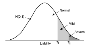 易感性-阈值模型 Genetic liability, Threshold model – GWASLab – GWAS实验室