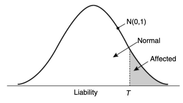 易感性-阈值模型 Genetic liability, Threshold model – GWASLab – GWAS实验室