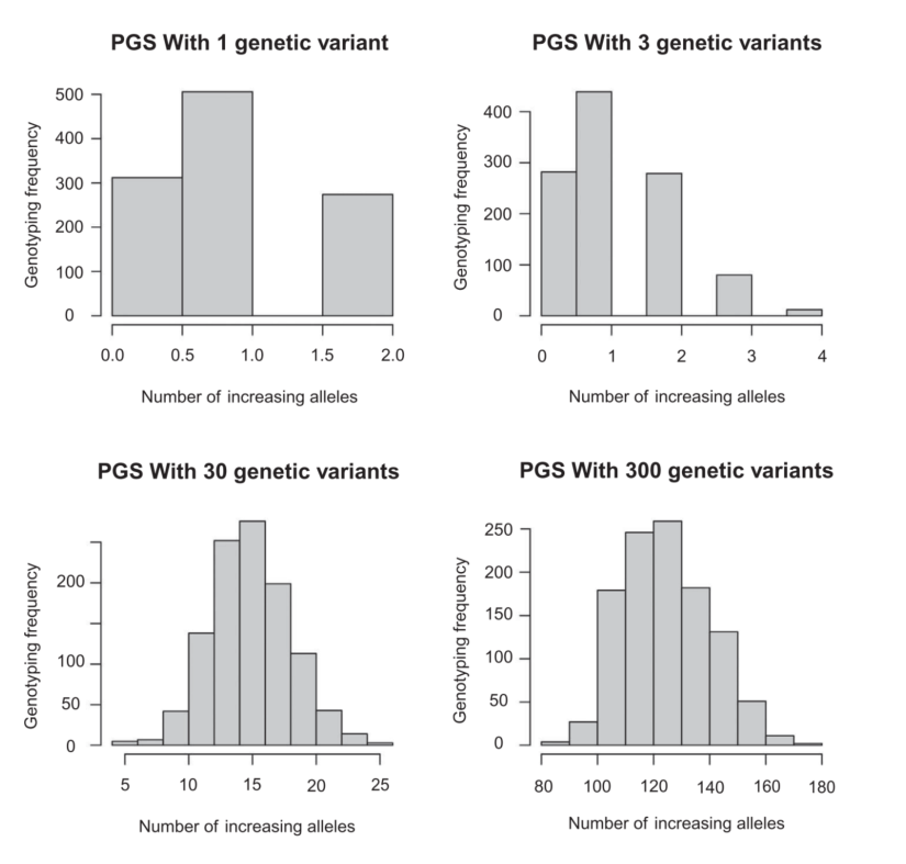 多基因风险分数 PRS( Polygenic risk score)系列之一：概念入门 – GWASLab – GWAS实验室
