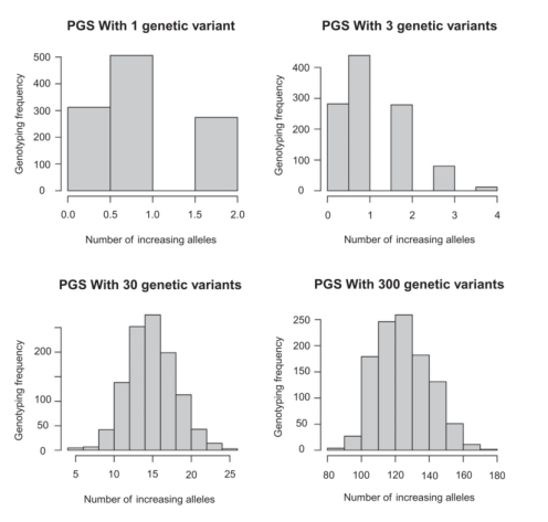 多基因风险分数 PRS( Polygenic risk score)系列之一：概念入门 – GWASLab – GWAS实验室