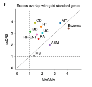 scDRS 单细胞疾病相关分数 – GWASLab – GWAS实验室